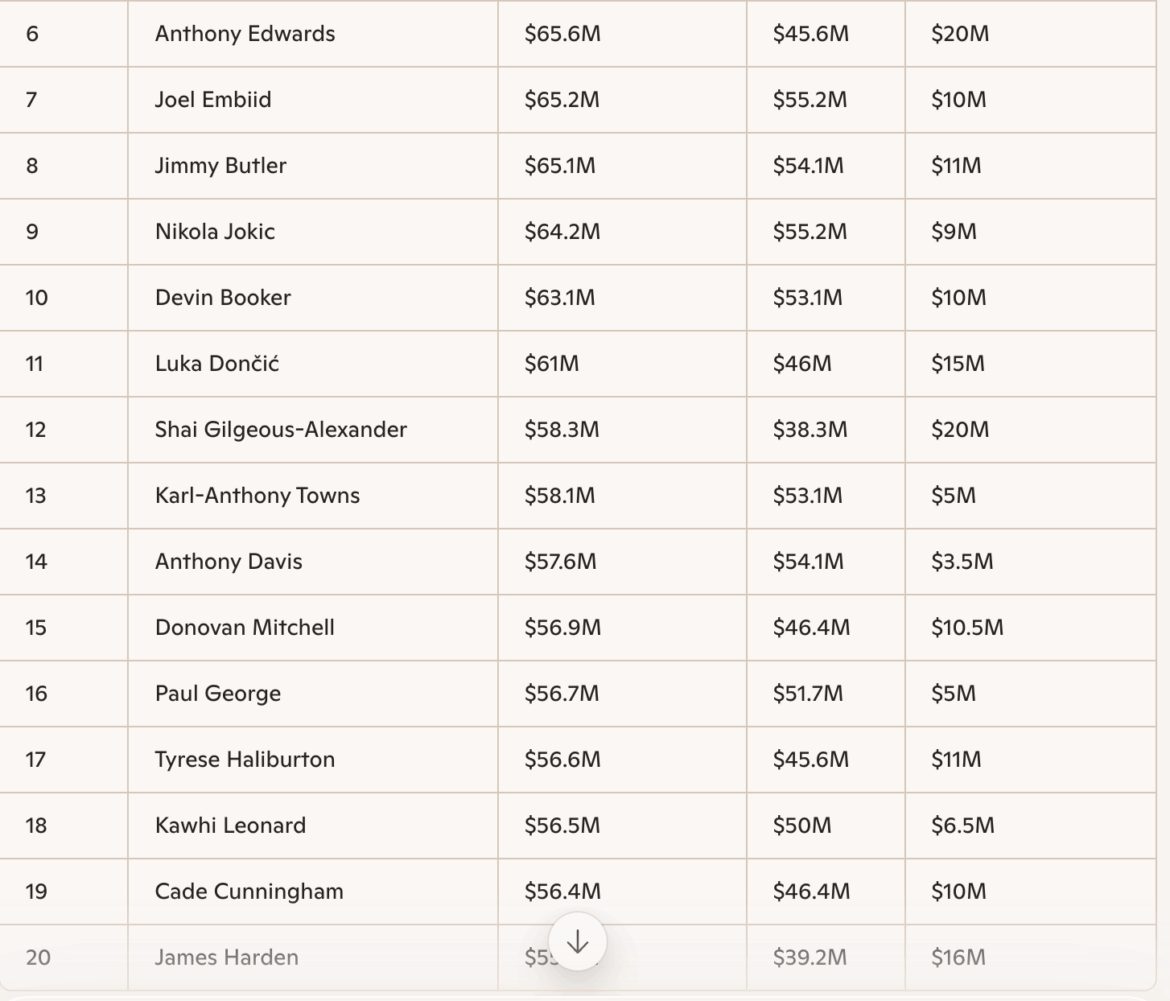 The 20 Highest-Paid NBA Players In 2025: Salaries And Endorsements Combined