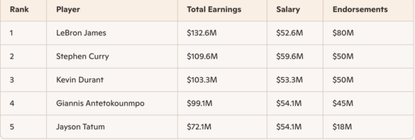 The 20 Highest-Paid NBA Players In 2025: Salaries And Endorsements Combined