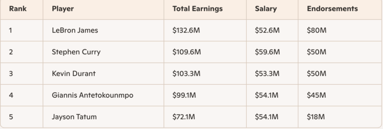 The 20 Highest-Paid NBA Players In 2025: Salaries And Endorsements Combined